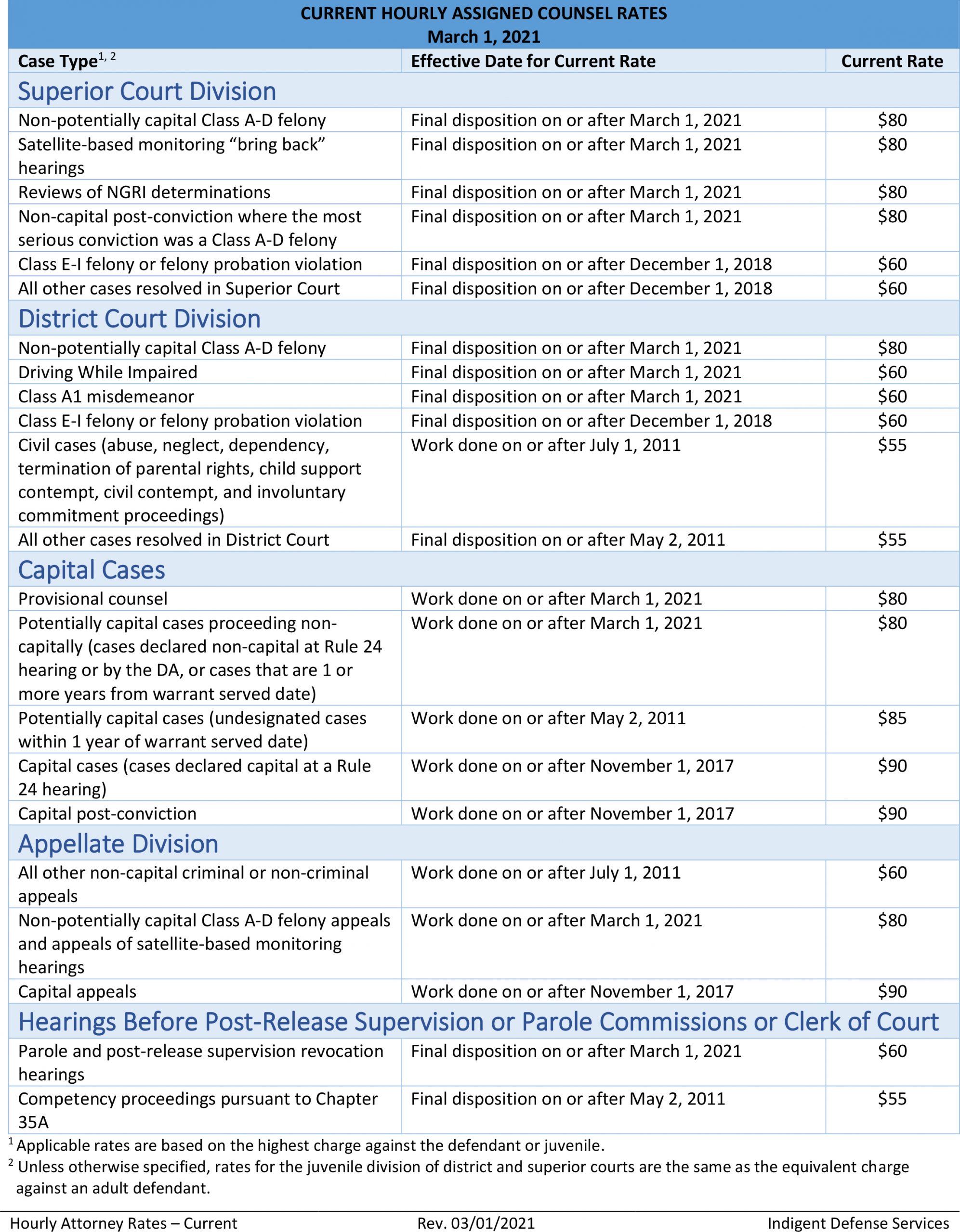 Counsel Rates - Indigent Defense Services